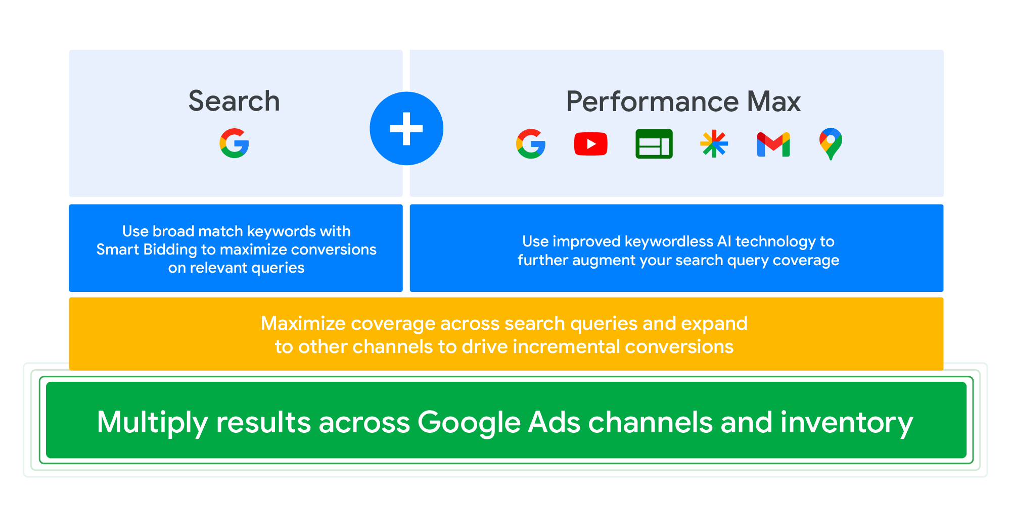 ¿Has Oído Hablar De Google Performance Max? Entra Y Descubre Qué Es ...
